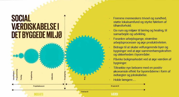 Creating social value in the built environment requires more than good ...